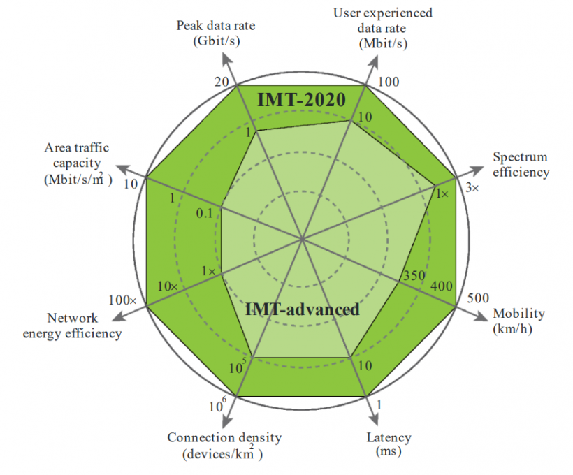 มาตรฐาน IMT - 5G Thailand
