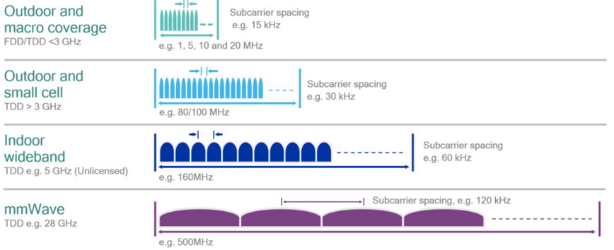 Scalable Time-Frequency Domain Resource Block - 5G Thailand