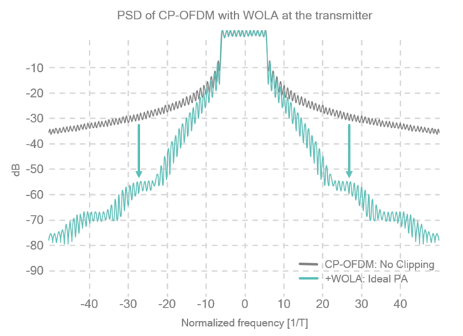 Scalable Time-Frequency Domain Resource Block - 5G Thailand