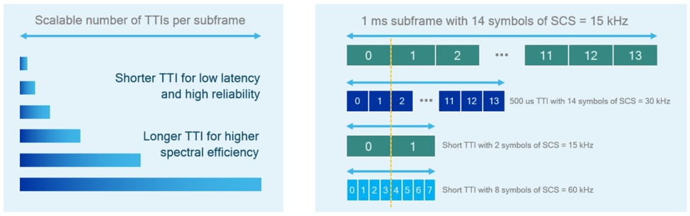Scalable Time-Frequency Domain Resource Block - 5G Thailand